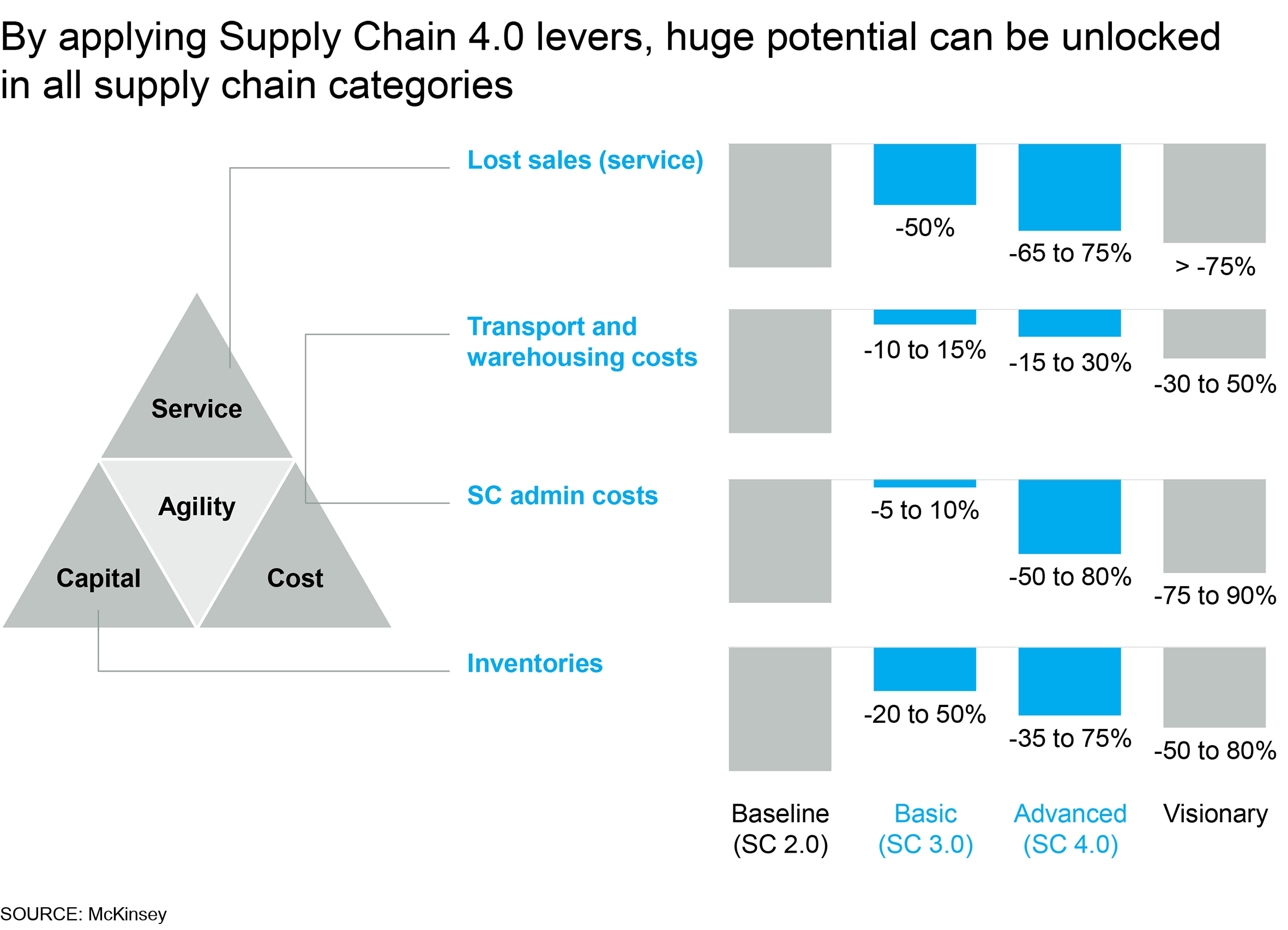 Supply Chain 4.0 – the next-generation digital supply chain | McKinsey